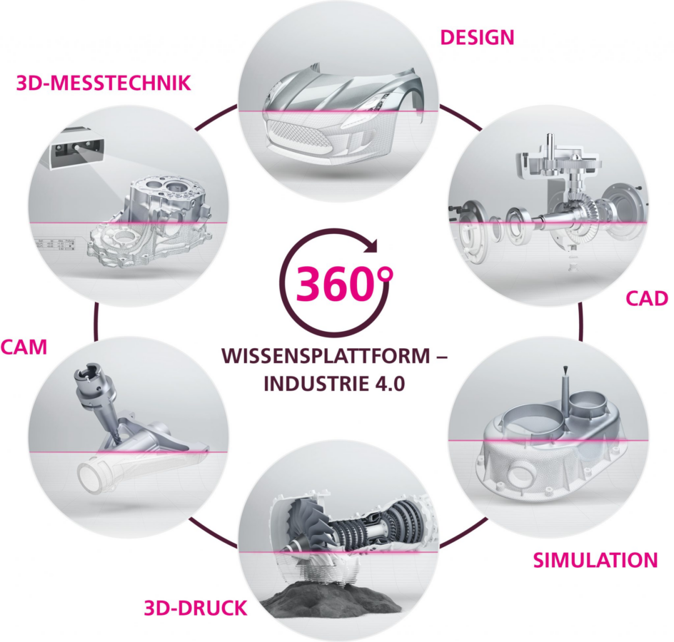 Digital process chain - 360-degree technology training | Workflow - WESTCAM - The Know-WOW Company